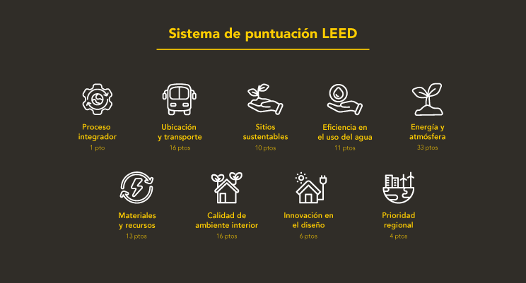 Certificación LEED: A favor de la construcción sustentable